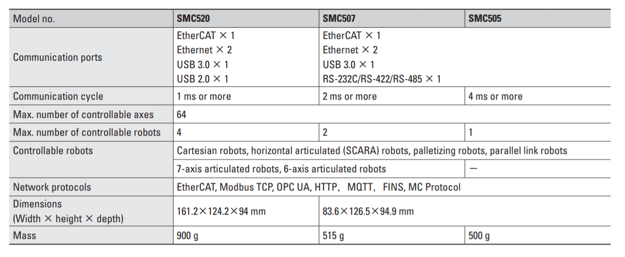 Strengthen Equipment Design with Our Newest 3-in-1 Motion Controller ...