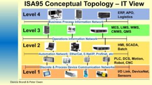 Improve Production Insights with Embedded Protocols for ISA-95 ...