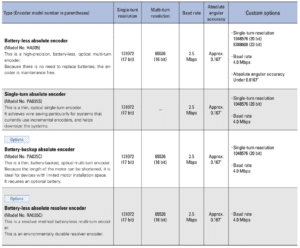 Selecting Encoders for your SANMOTION Servo Motor - Motion Control ...