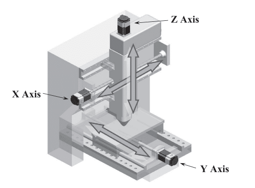 How To Choose AC Servo Motors by Axis Requirements - Motion Control ...