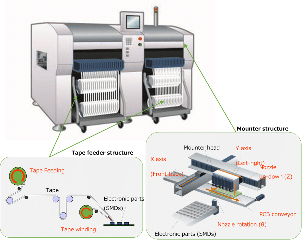 Chip Mounters Efficiency: Right Motors At Right Axes - Motion Control ...