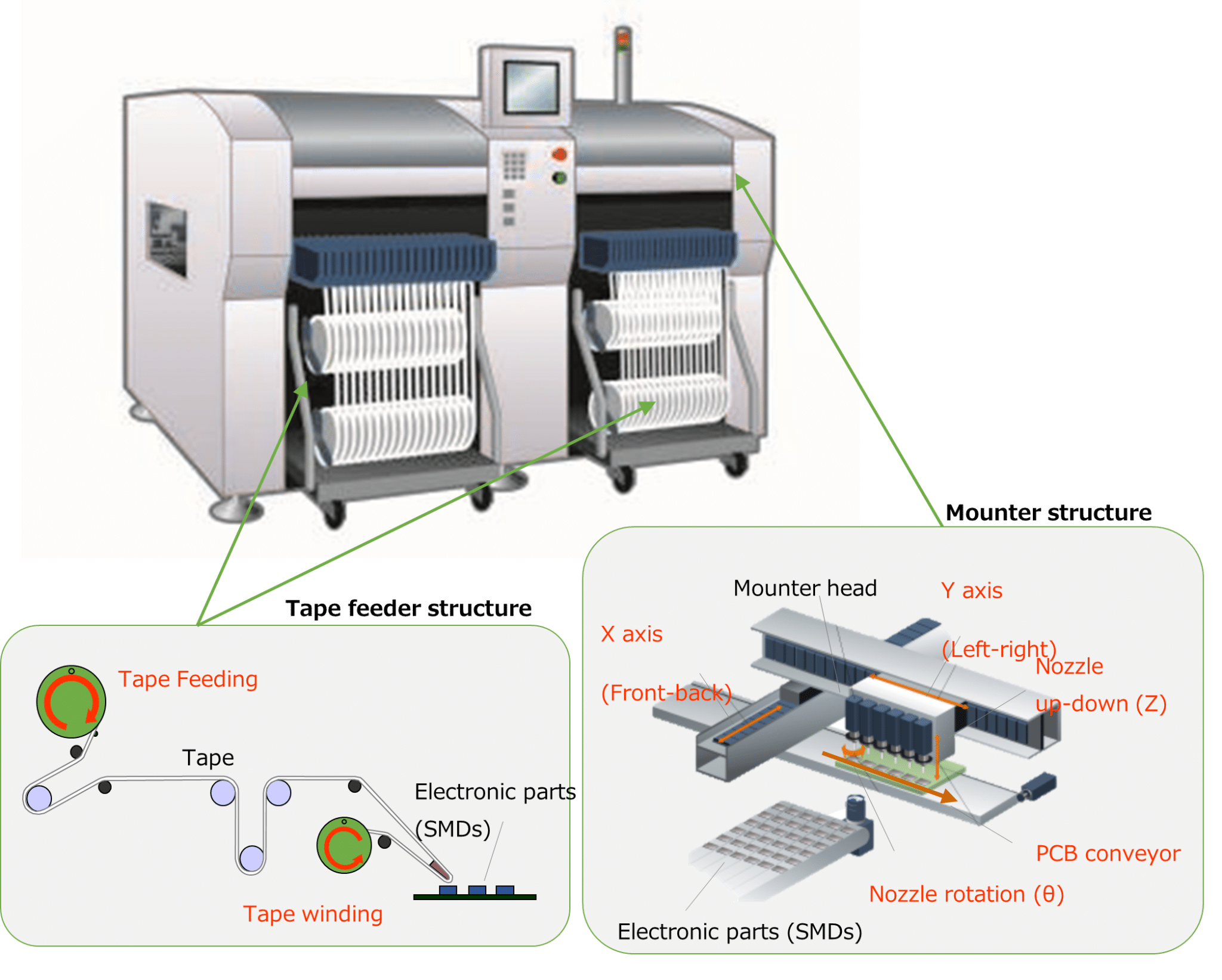 Chip Mounters Efficiency: Right Motors At Right Axes - Motion Control ...