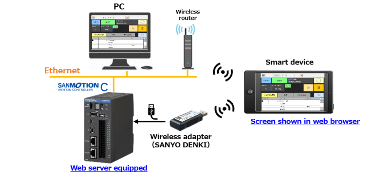 Remote Monitoring With New IoT-Based Motion Controller S200