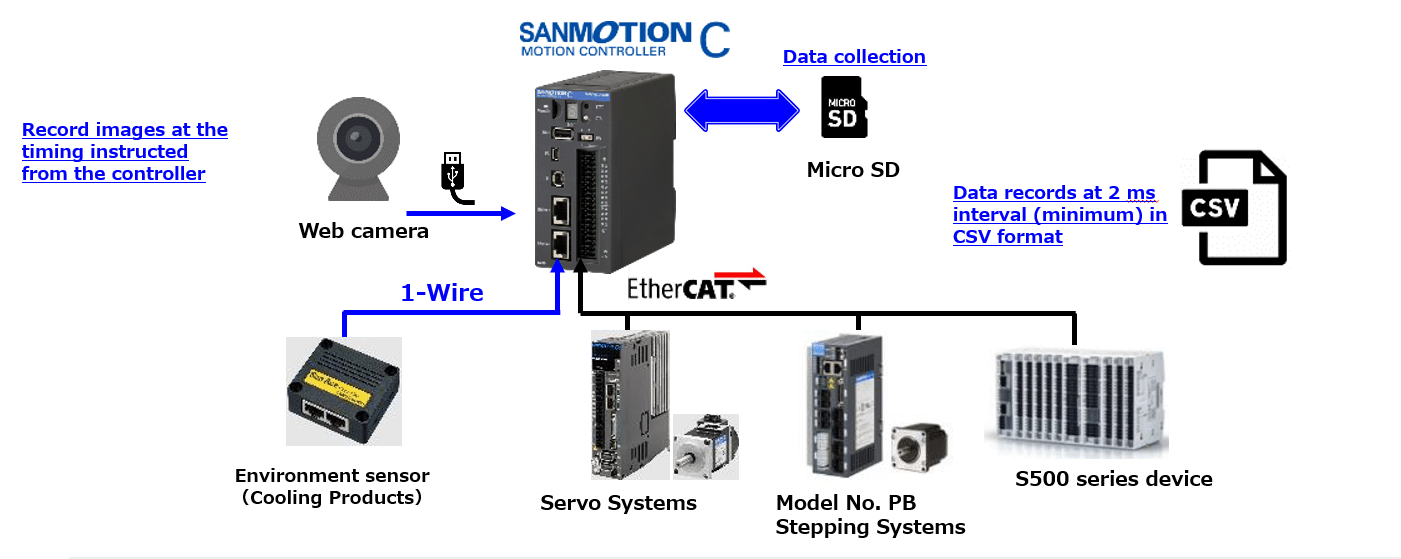 Remote Monitoring With New Iot Based Motion Controller S200