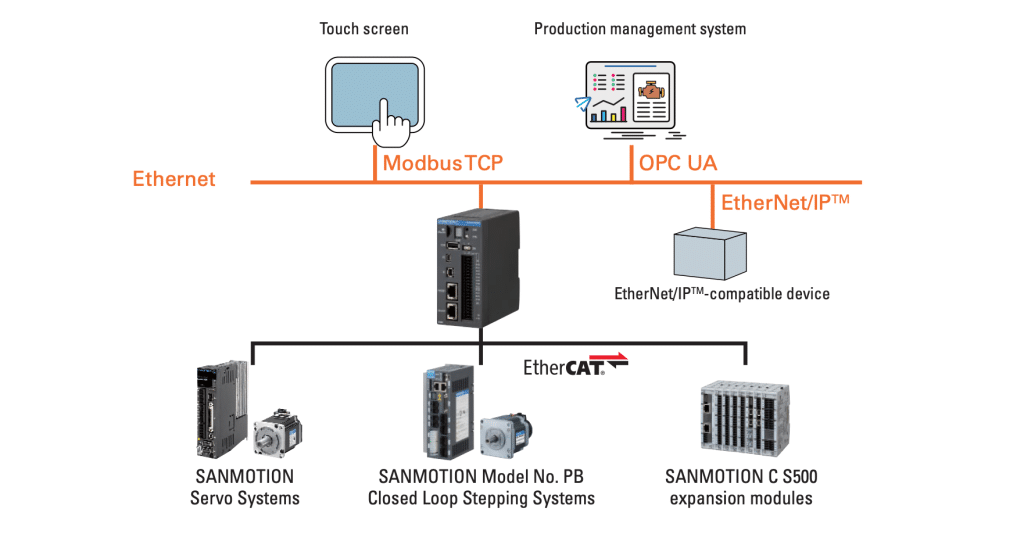 How SANMOTION Motion Controllers Enable Real-Time Monitoring for ...