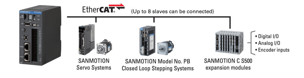 How SANMOTION Motion Controllers Enable Real-Time Monitoring for Industry 4.0