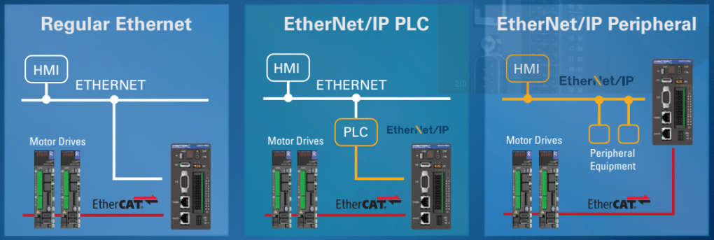 EtherNet/IP Motion Control with SANMOTION C for EtherCAT Precision